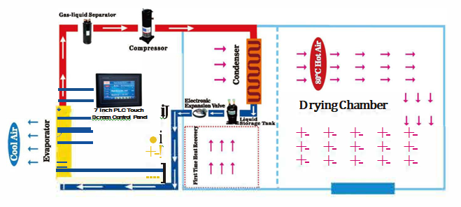 Industrial Heat Pump Dryer Energy Saving Drying Solutions Industrial Heat Pump Dryer Energy Saving Drying Solutions