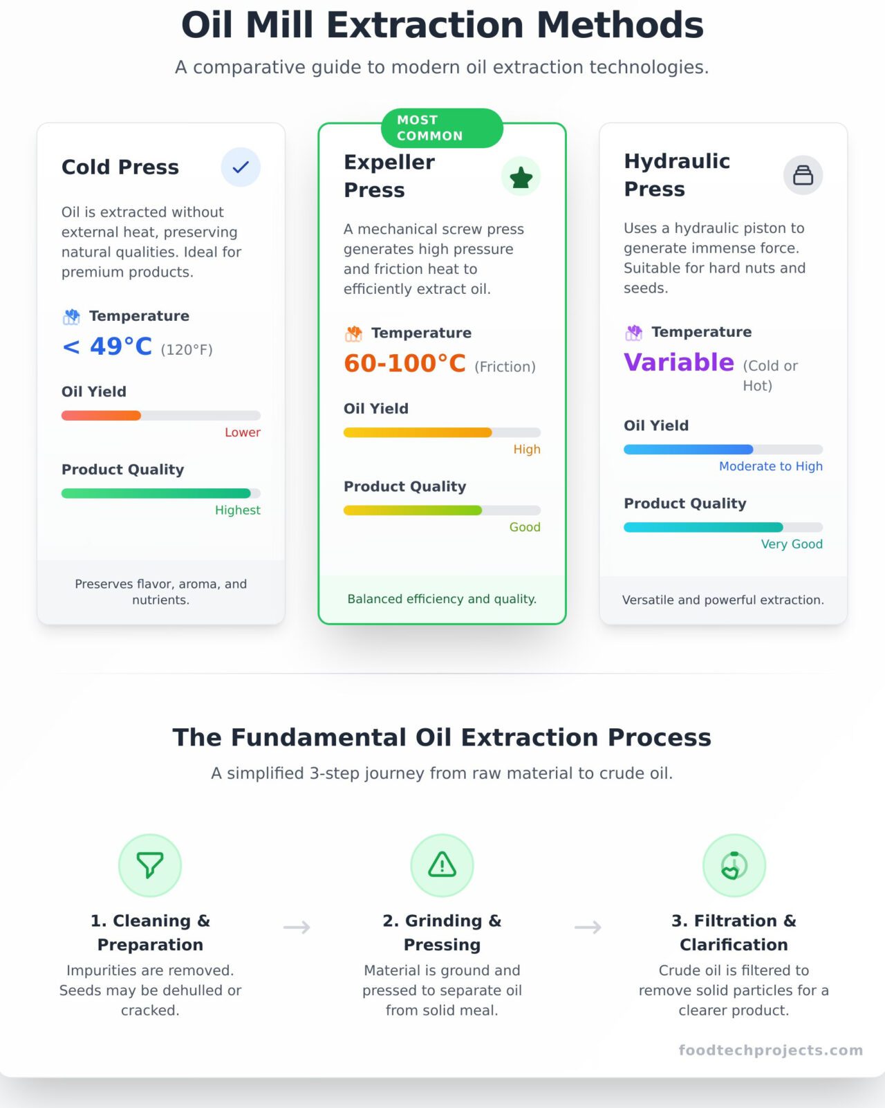 Oil Mills: Comprehensive Guide to Edible Oil Extraction - Food Tech ...
